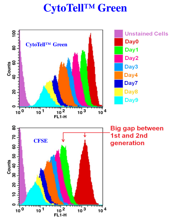 Multicolor Analysis of Cell Proliferation Using a New Panel of CytoTell ...