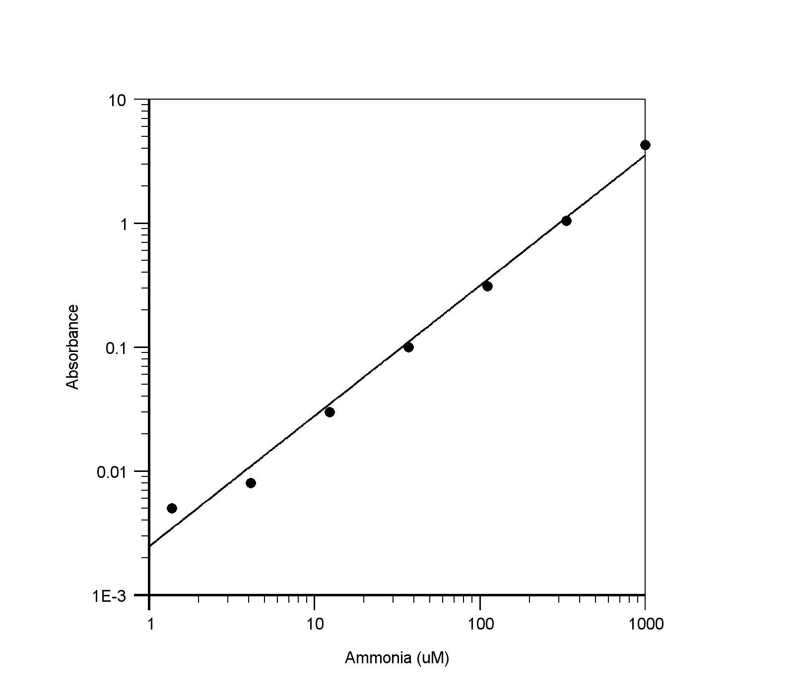 Amplite™ Colorimetric Ammonia Quantitation Kit *Blue Color* | AAT Bioquest