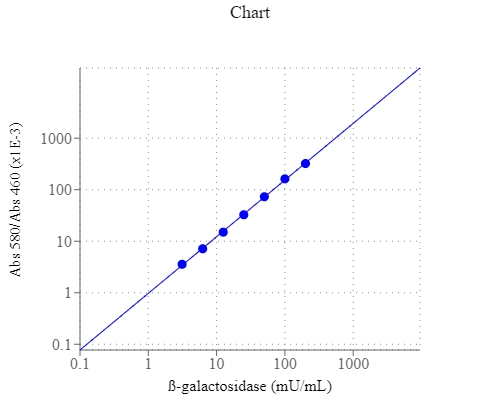 Amplite® Colorimetric Beta-Galactosidase Assay Kit | AAT Bioquest
