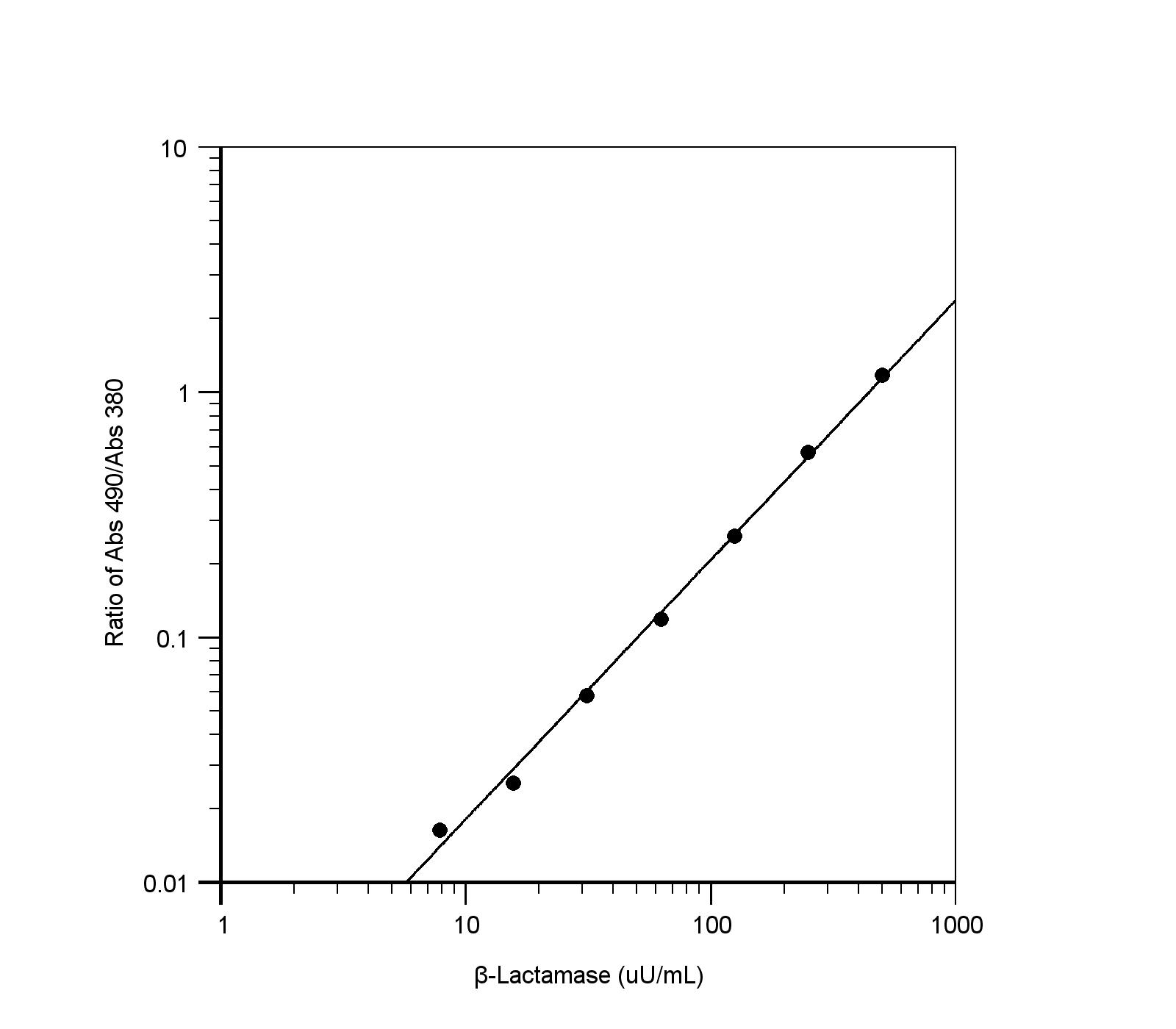 Amplite™ Colorimetric Beta-Lactamase Activity Assay Kit | AAT Bioquest