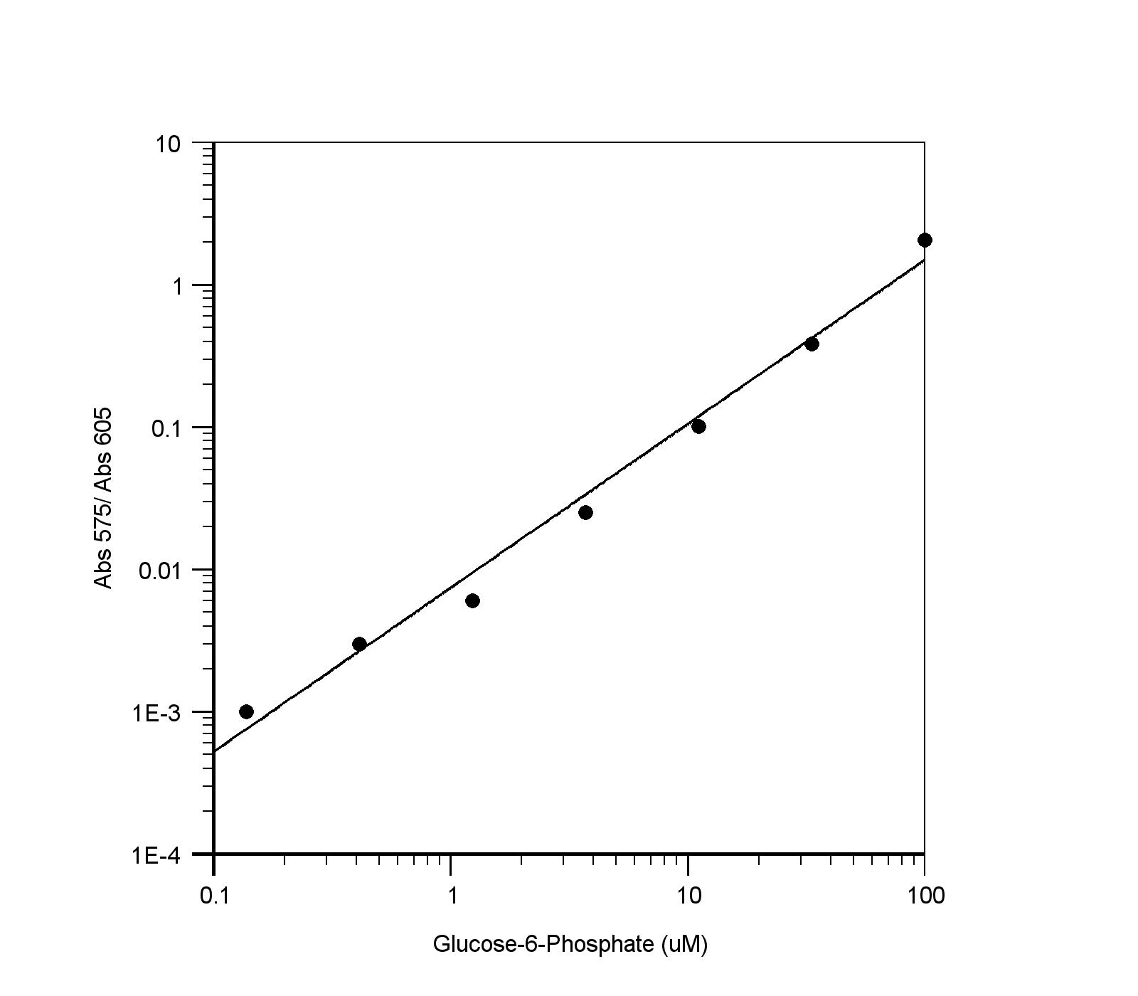 Amplite™ Colorimetric Glucose-6-Phosphate Assay Kit | AAT Bioquest