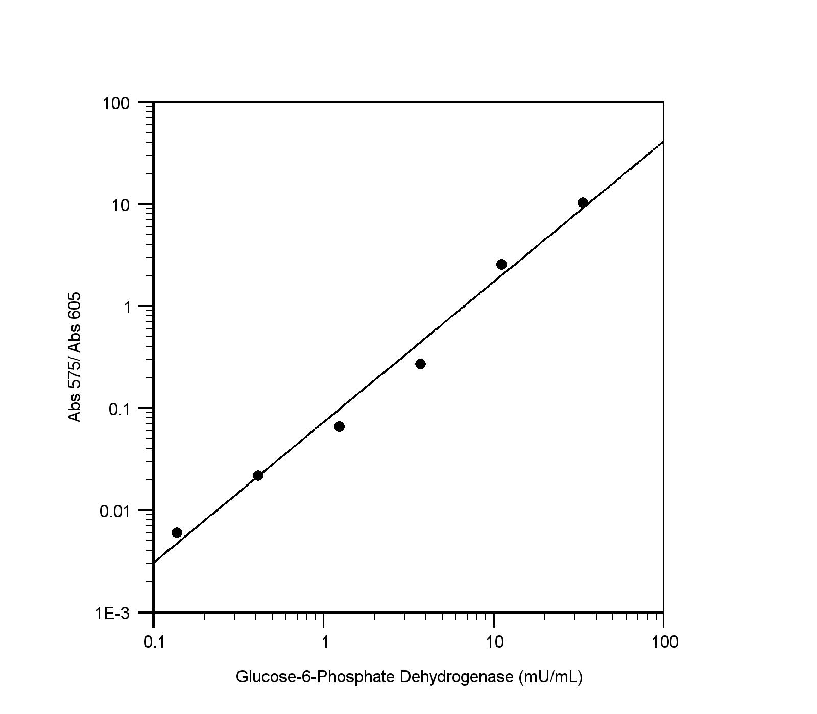Amplite™ Colorimetric Glucose-6-Phosphate Dehydrogenase (G6PD) Assay ...