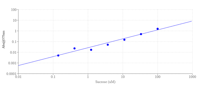 Amplite® Colorimetric Glucose and Sucrose Assay Kit | AAT Bioquest