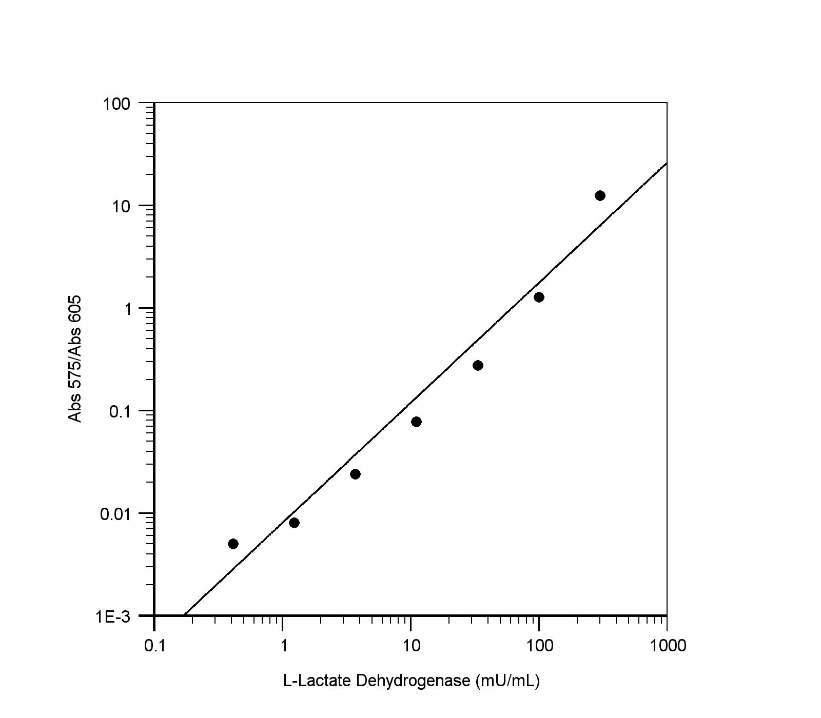 Amplite™ Colorimetric L-Lactate Dehydrogenase (LDH) Assay Kit | AAT ...