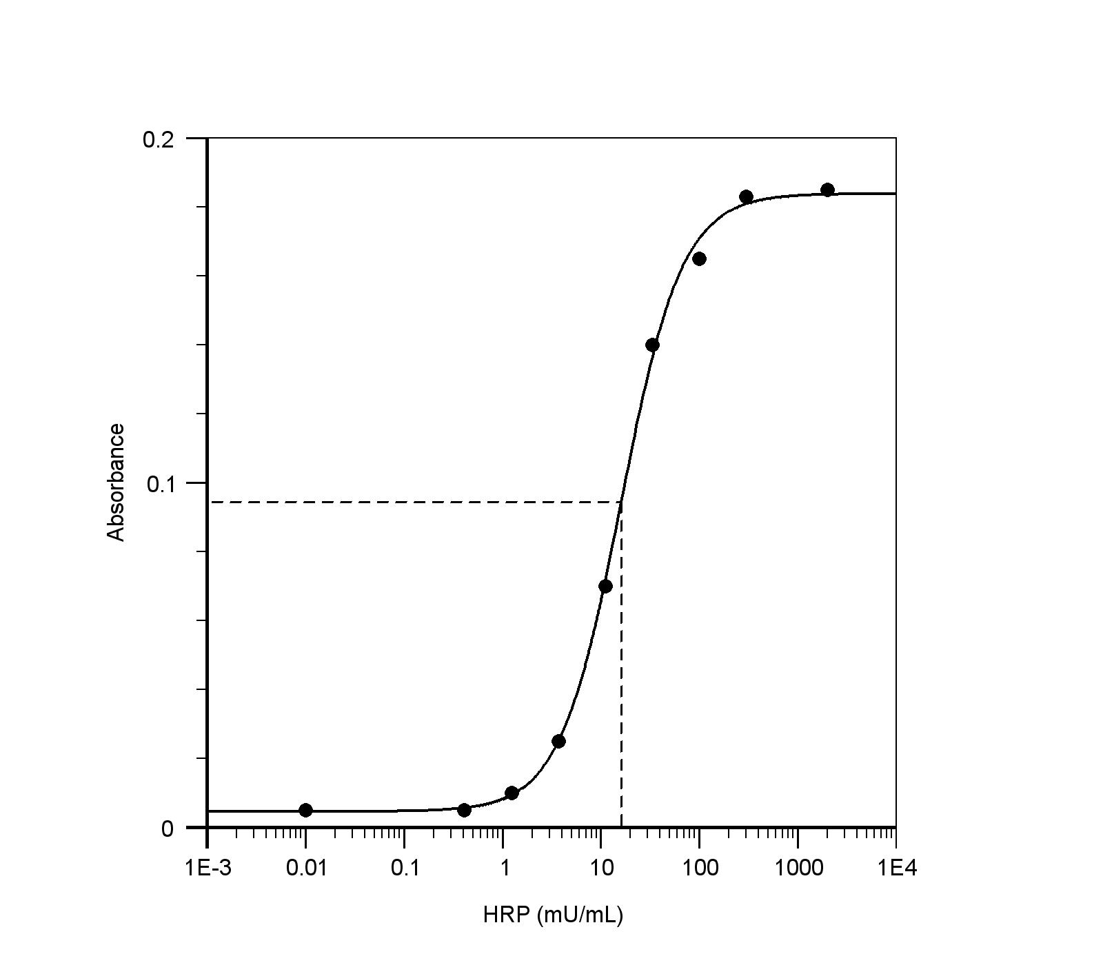 Amplite™ Colorimetric Peroxidase (HRP) Assay Kit *Blue Color* | AAT ...