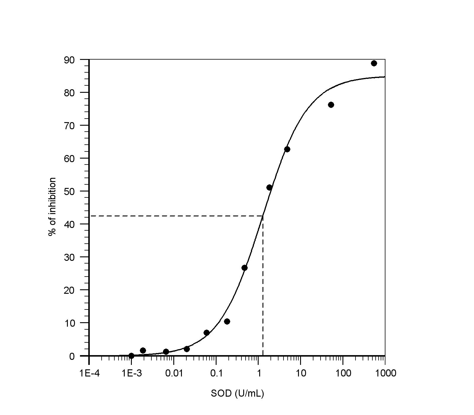 Amplite™ Colorimetric Superoxide Dismutase (SOD) Assay Kit | AAT Bioquest