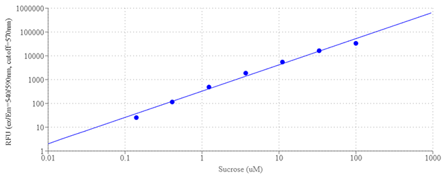 Amplite® Fluorimetric Glucose and Sucrose Assay Kit | AAT Bioquest