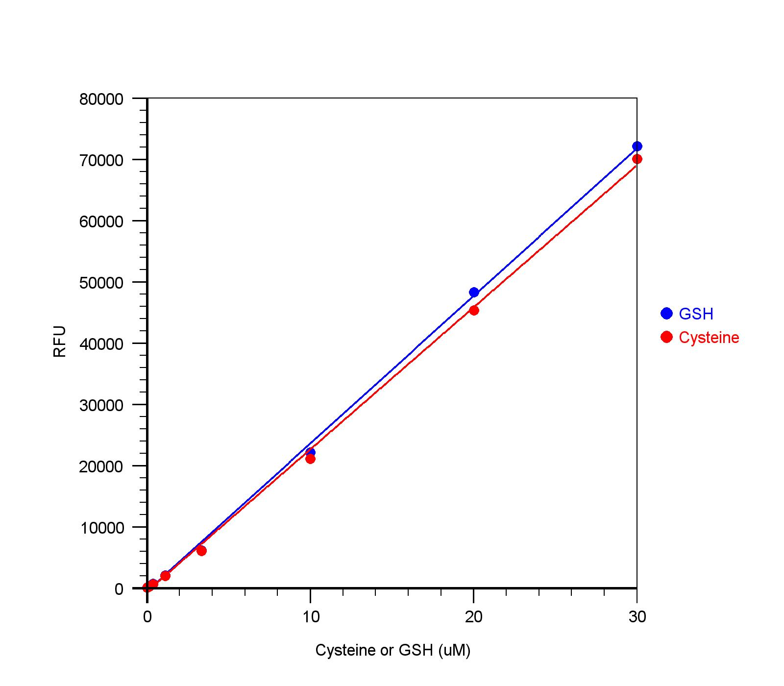 Amplite™ Rapid Fluorimetric Total Thiol Quantitation Assay Kit *Green ...