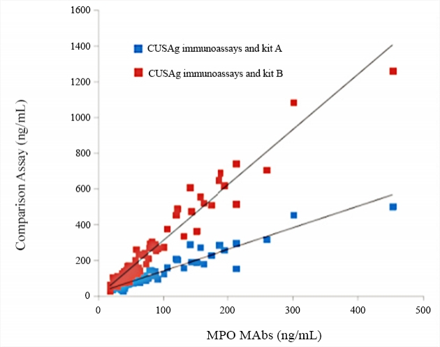Anti-Myeloperoxidase (MPO) antibody *Mouse anti-human, monoclonal IgG2b ...