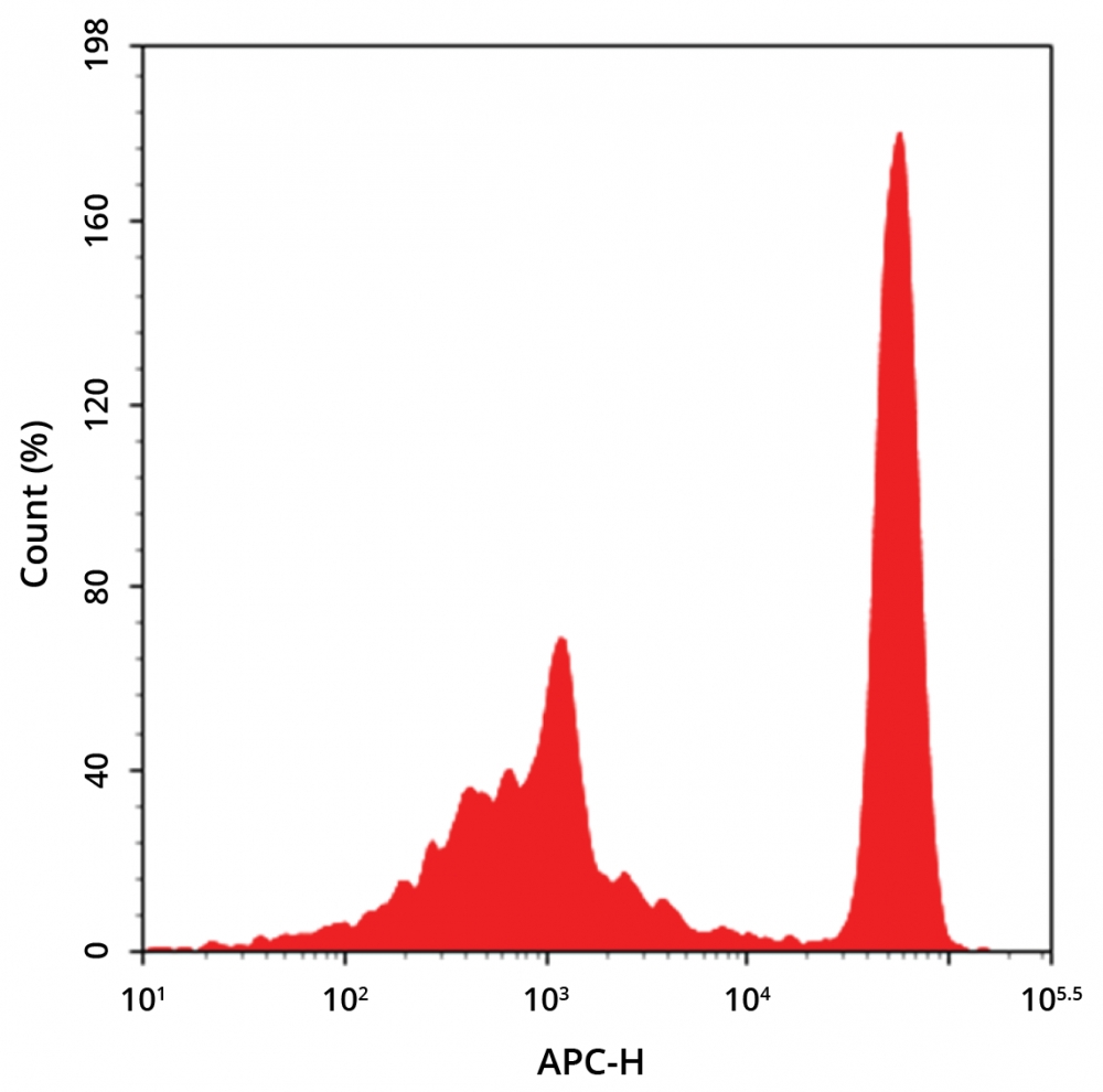 APC Anti-human CD4 Antibody *SK3* | AAT Bioquest