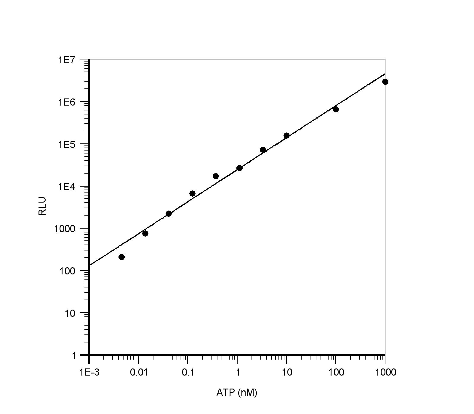 PhosphoWorks™ Luminometric ATP Assay Kit *DTT-Free* | AAT Bioquest