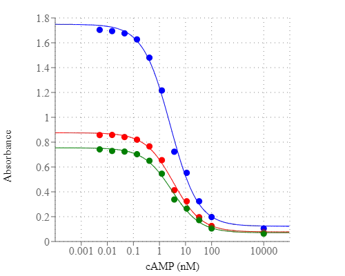 Screen Quest™ Colorimetric ELISA cAMP Assay Kit | Scientist.com